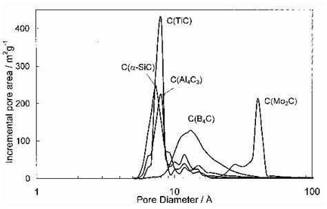 Pore Size Distribution For Nanostructured Carbon Prepared From