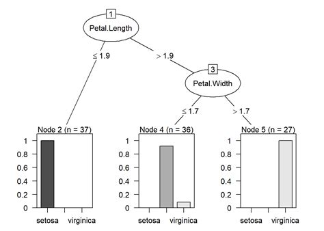 Chapter Classification Trees STAT R For Data Science
