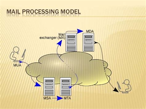 Simple Mail Transfer Protocol
