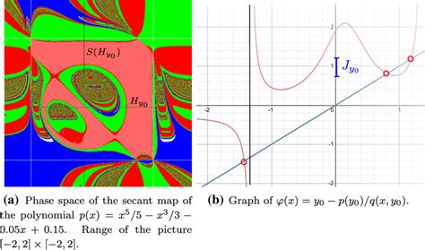 The Secant Map Applied To A Degree Five Polynomial For Which The Only