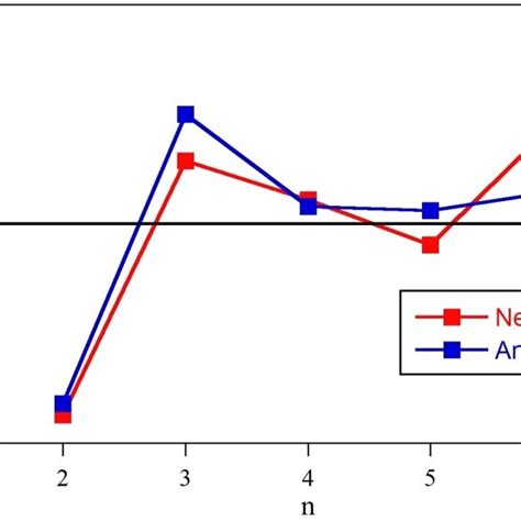 Second Energy Difference Eq 6 Of Neutral Red And Anionic Blue
