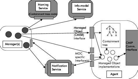 Gives A Picture Of Our System Elements Interaction Download Scientific Diagram