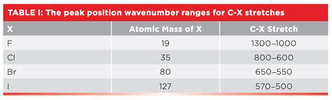 Halogenated Organic Compounds