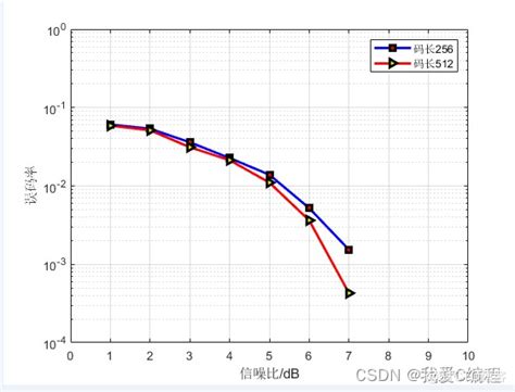 M基于mimo Ofdm Ldpc Stbc的通信链路matlab误码率仿真 我爱c编程 博客园