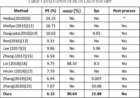 Table 1 From Room Layout Estimation Based On Planar Semantic