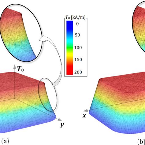 Distribution Of Current Density Vector J0 In The Coil Of Single Layer