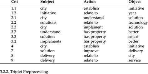 Example Triplets Generated After Processing The Dependency Tree Using