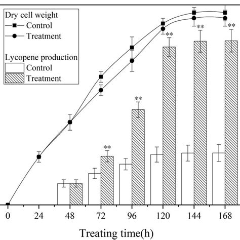 Fermentation Curve Of Brassica Trispora Under The Optimal Magnetic Download Scientific Diagram