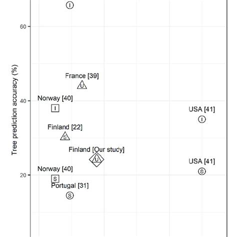 Tree Prediction Accuracy And Average Airborne Laser Scanning Als Download Scientific Diagram