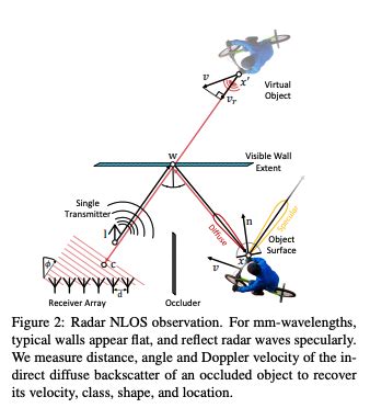 Using Doppler Radar To Detect And Track Hidden Objects Princeton Insights