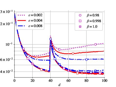 Average Kl Divergence 102 For Different Values Of β And ε Used In The