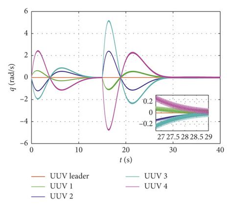 Velocity States Of Leader Following Multi Uuvs With Algorithm