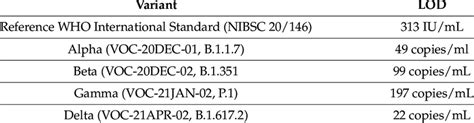 Analytical Sensitivity Limits Of Detection Lod Download Scientific