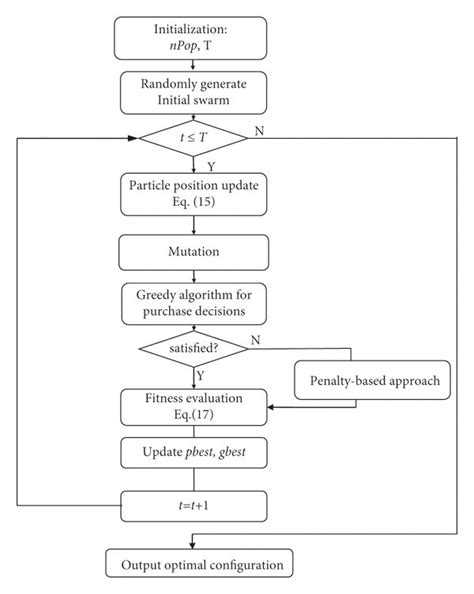the two stage algorithm for product configuration download
