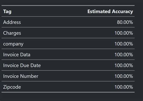 Fott Bug Report Prediction Result Has Wrong Info · Issue 403 · Microsoftocr Form Tools · Github