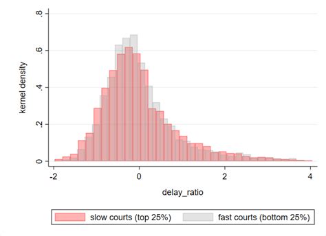 Figure A1 Time Delay Distribution Across The Border Download