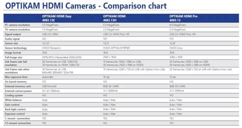 Optikam Hdmi Comparison Chart Optikamicroscopes