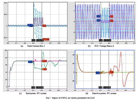 Impact Of Ssfcl On Various Parameters For Llg Download Scientific Diagram