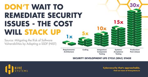 the snowball effect of security flaw remediation costs