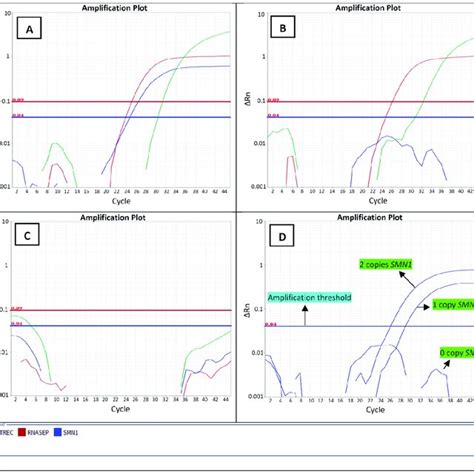 Representative Amplification Plots Generated Using Taqman Probes And