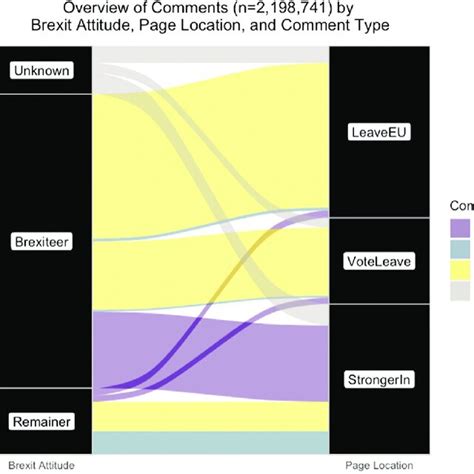 An Alluvial Plot Of All Comments In The Dataset The Left Side Labels