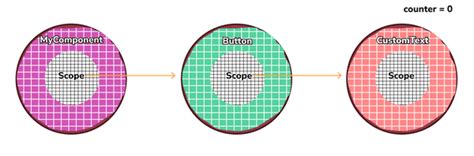 What Is “donut Hole Skipping” In Jetpack Compose