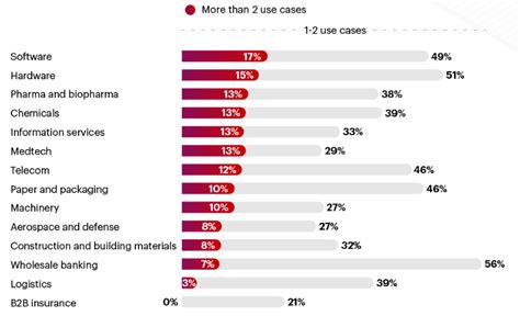 More Ai The Merrier Marketers Saving More With Multiple Ai Uses