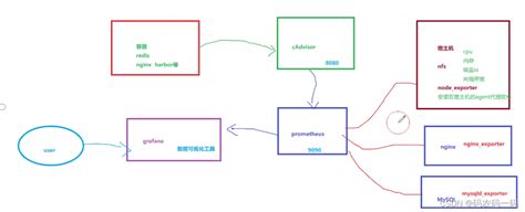 Docker学习笔记（六）prometheuscadvisor搭建容器监控prometheus Cadvisor Csdn博客