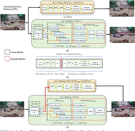 Figure 2 From An Optimized Multi Task Learning Model For Disaster Classification And Victim