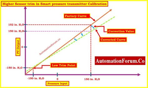 Smart Pressure Transmitter Sensor Trim Guide With Diagrams And Calibration Steps