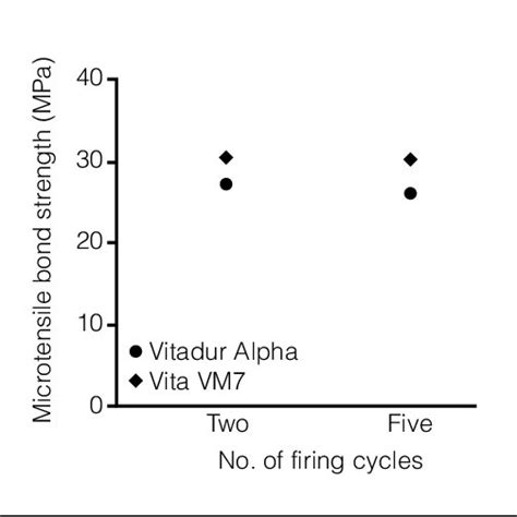 Microtensile Bond Strength Values For Both Veneering Materials With