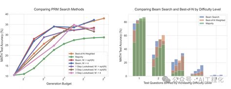 Llm进化的重大转折：测试时计算vs预训练计算scaling Llm Test Time Compute Optimally Can Be Mor Csdn博客
