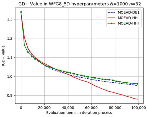 A New Hyper Heuristic Multi Objective Optimisation Approach Based On Moead Framework