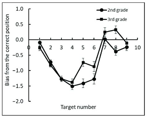 The Mean Bias Value The Deviation Between The Estimated Position Of