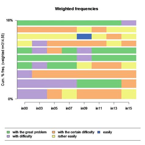 Sequence Frequency Table Weighted Frequencies Download Scientific