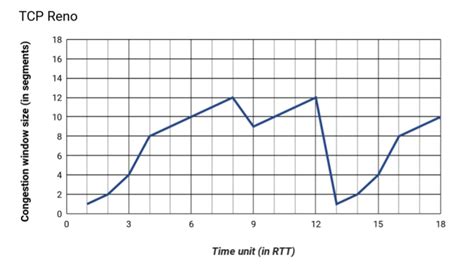 Solved Consider The Evolution Of Tcps Congestion Window In
