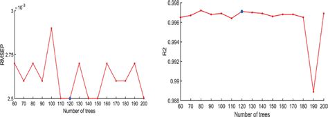 Root Mean Square Error And Determination Coefficient Of Model For