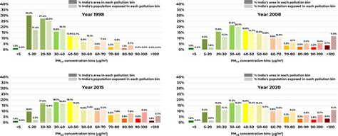 Evolution Of Indias Pm 2 5 Pollution Between 1998 And 2020 Using Global Reanalysis Fields