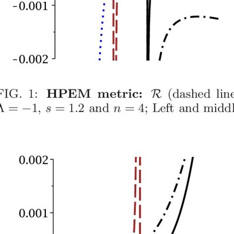 Hpem Metric R Dashed Line T Dotted Line α Dashed Dotted Line Download Scientific