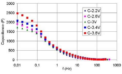 Figure 1 From Lithium Ion Capacitor Characterization And Modelling Semantic Scholar