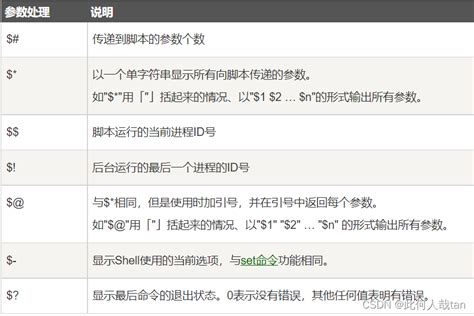 Linux Shell 中常见的特殊符号汇总linux Shell 符号 Csdn博客