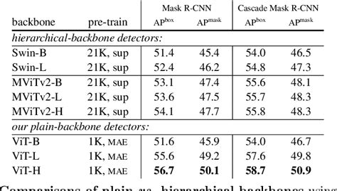 Figure 1 From Exploring Plain Vision Transformer Backbones For Object