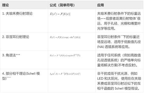 快速傅里叶变换 Fft 在光学仿真中的应用 知乎