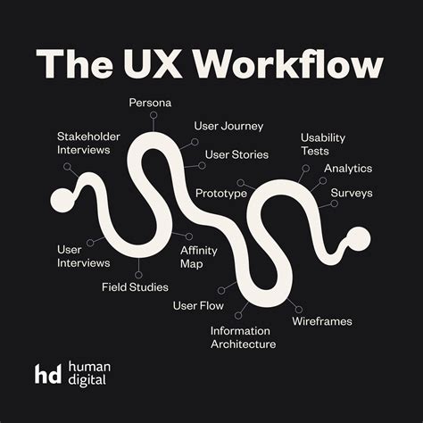 Ux Workflow Human Digital Ux Workflow Human Digital
