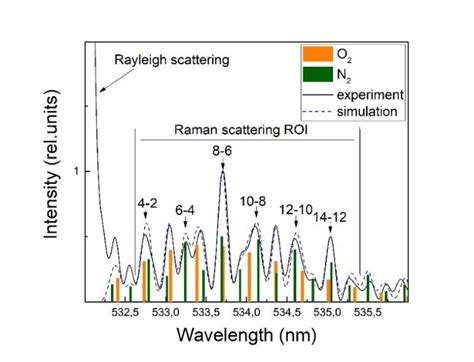 10 Examples Of Normalized Experimental And Simulated Raman Spectra Download Scientific Diagram