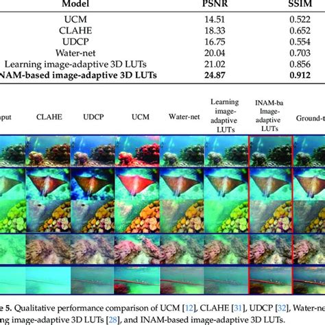 Quantitative Comparison For Average Psnr And Ssim Values On Test Images
