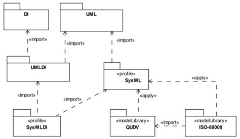 Uml与sysml的关系sysuml Csdn博客