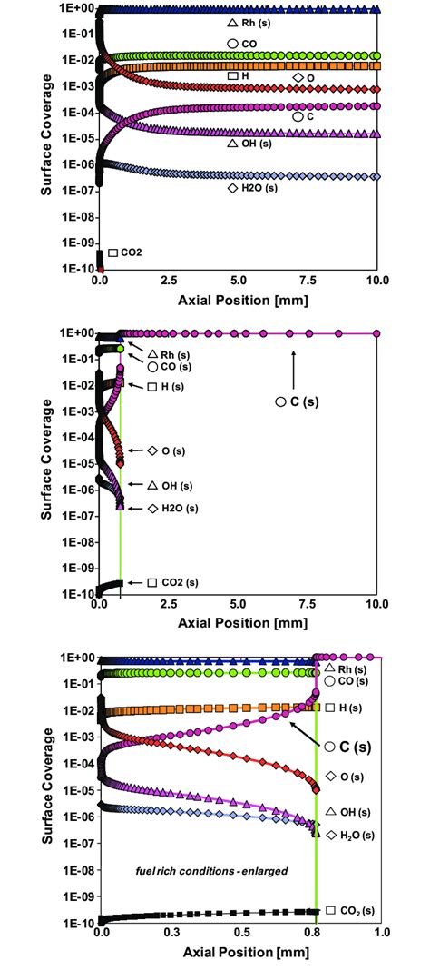 Numerically Predicted Surface Coverage As A Function Of Axial Position
