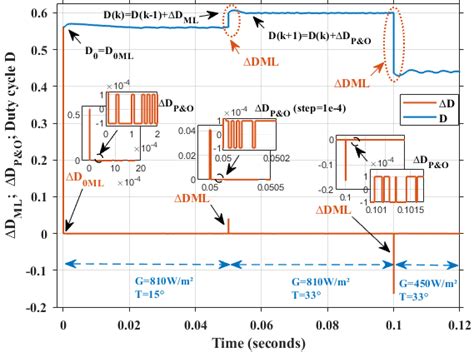 The Duty cycle D and ΔD duty cycle variation of the proposed SVM Download Scientific Diagram