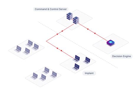 Attack Path Validation